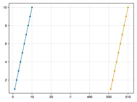 plotting with break in axis using plot jl new to julia julia