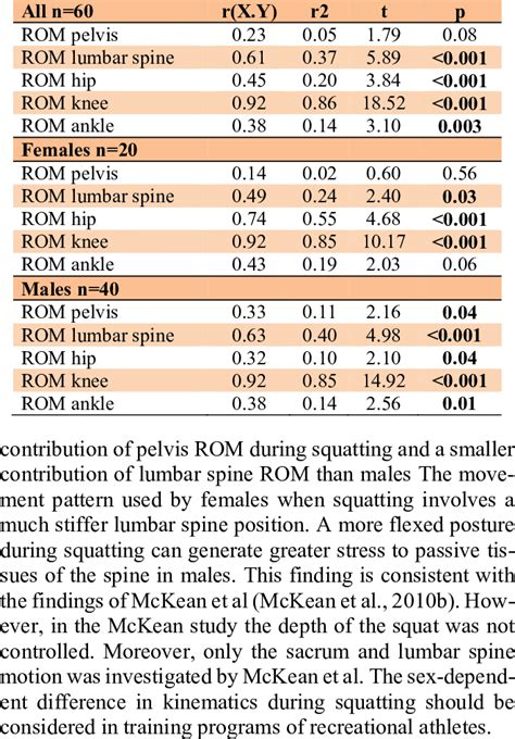 Results Of The Pearson Correlation For Squat Depth And Joints Rom In Download Scientific