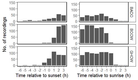 Daily Vocal Activity Estimated By The Number Of Recordings With An Owl Download Scientific
