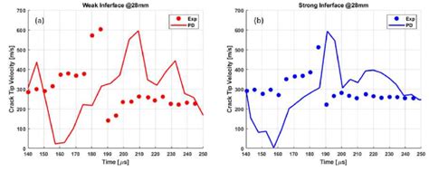 Comparisons Of The Histories Of Crack Tip Propagation Speeds For