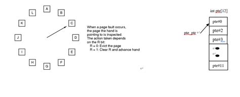 One Hand Clock Page Replacement Algorithm The