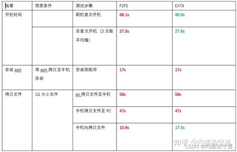 横向对比EXT 带你感受真实的Linux文件系统F FS 知乎