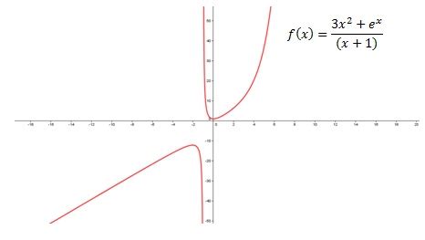 How To Find Vertical Asymptotes