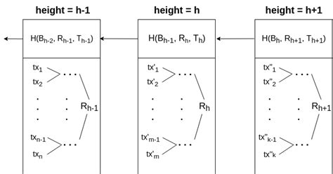Blocks With Hash Pointers Download Scientific Diagram