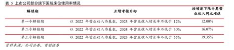 上市公司部分旗下医院床位使用率情况 2023年10月 行业研究数据 小牛行研