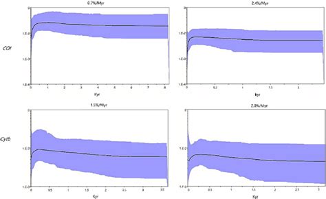 The Bayesian Skyline Plot Of Seven Samples Using Coi And Cytb Genes In Download Scientific