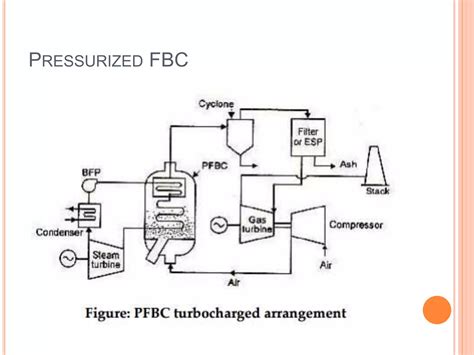 Fbc Fluidized Bed Combustion Pptx Indoor Environmental Quality