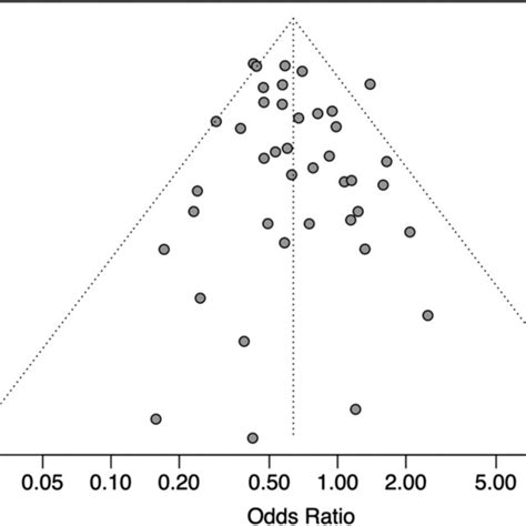 Funnel Plot Assessing For Publication Bias Trend Towards Statistically