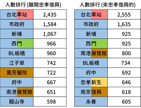 Github Chuang091 Mrt Od Data Arrangement 以python Pandas基礎 切割、整理捷運每日每時od資料