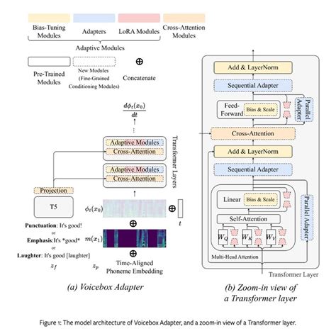 1 Learning Fine Grained Controllability On Speech Generation Via Efficient Fine Tuning Https