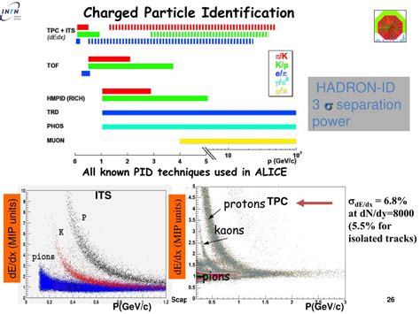 Ppt Particle Identification In Alice Powerpoint Presentation Free Download Id4366188