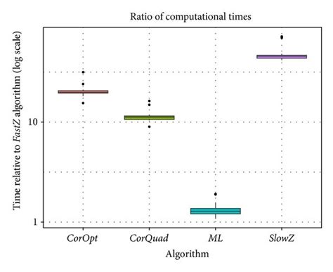 Computational Times Relative To That For The Fastz Algorithm Times Download Scientific Diagram