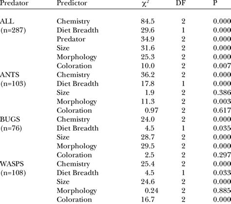 Summary Of Two Dimensional Tables With Predictors Versus Rejections