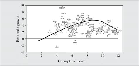 Relationship Between Corruption And Economic Growth Download Scientific Diagram