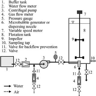 PDF Water Treatment By Induced Air Flotation Using Microbubbles