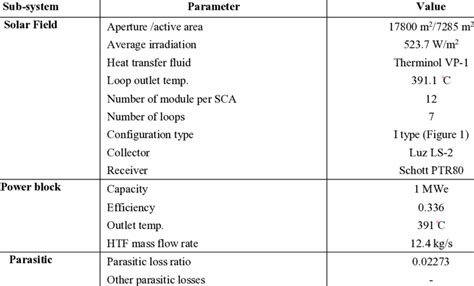 Design Parameters Of Ptc Csp Plant For Configuration 3 [16] Download