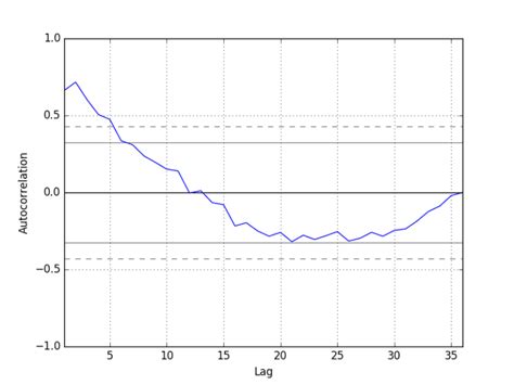 How To Create An ARIMA Model For Time Series Forecasting In Python