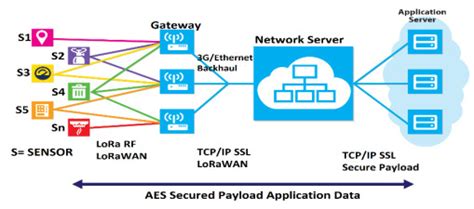 Lora Based Communication System For Data Transfer In Microgrids