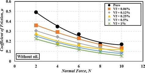 Coefficient Of Friction Normal Force Diagram For Hdpe Go Download Scientific Diagram