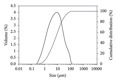 A Particle Size Distribution And B Sem Image Of Fa Download