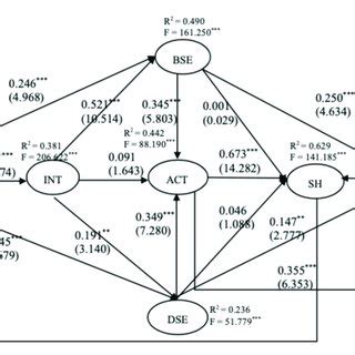 Path Diagram Of Relationships Among Variables Note P
