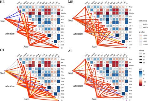 Pair Wise Correlations Between Environmental Factors Top Right And