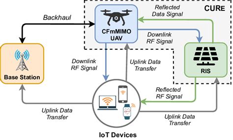 Proposed Cure Framework Download Scientific Diagram