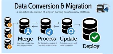 R4solutions Inc On Linkedin Datamigration Dataconversion Database Dataanalytics Cloudstorage