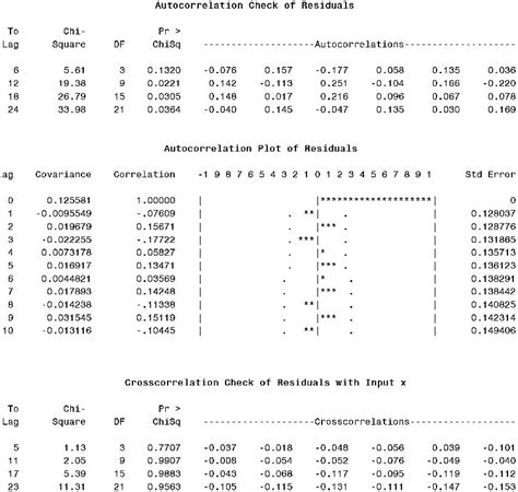 Autocorrelation Plot Of Residuals And Cross Correlation Of Residuals