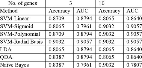 comparing classifier effectiveness with diverse number of genes