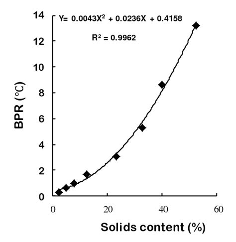 Bpr As A Function Of Solids Content At Atmospheric Download