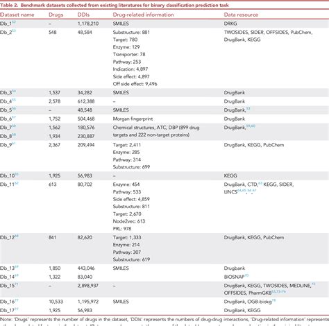 Table 2 From Drug Drug Interactions Prediction Based On Deep Learning And Knowledge Graph A