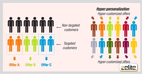 power of hyper targeting in the digital marketing era zelite