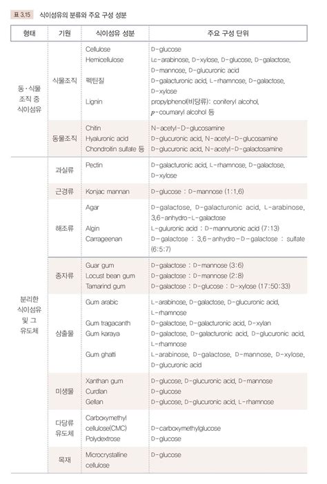 검류 식품영양 위키 Fandom