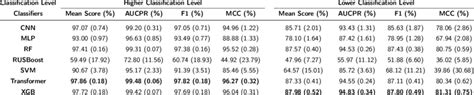 Comparison Of Machine Learning Algorithms On Data Set 1 Download Scientific Diagram