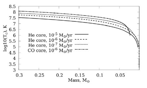 Temperature Evolution With Time Of He Stars At Different Initial Mass