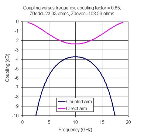 Microwaves101 Coupled Line Couplers