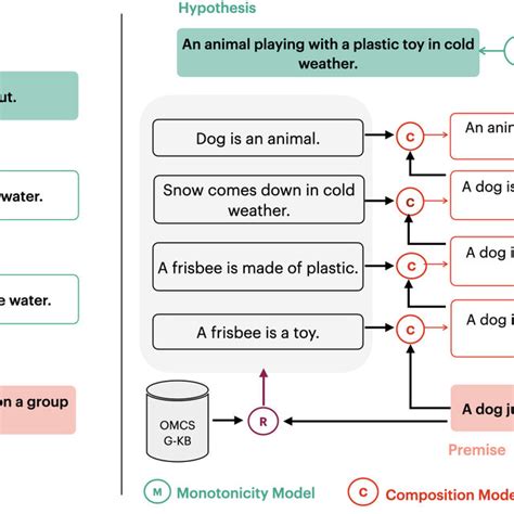 We Illustrate Two Types Of Proofs That We Explore A Inference Chains Download Scientific