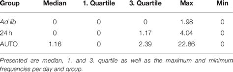 Relative Frequencies Of Stereotypic Behaviors Interval With Download Scientific Diagram
