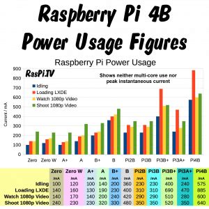 How Much Power Does The Pi B Use Power Measurements RasPi TV