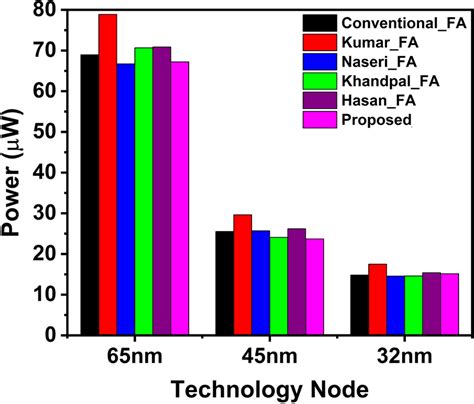 Power Analysis Of The Different Full Adder Designs At Various Download Scientific Diagram