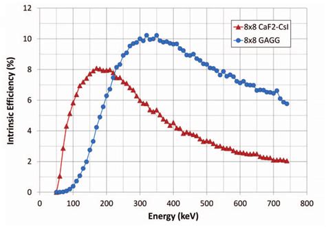 Intrinsic Efficiency As A Function Of Gamma Ray Energy Modeled For An 8