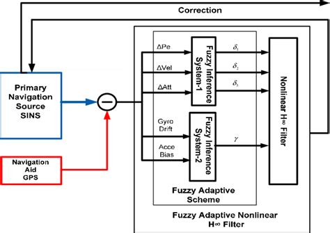 sins gps integration based on a fuzzy adaptive nonlinear h∞ filter