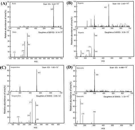 Optimization Of Flavonoid Extraction From Abelmoschus Manihot Flowers