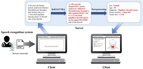 논문 리뷰 Automated Information Extraction From Thyroid Operation