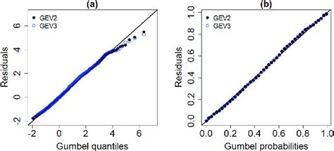 A Residual Quantile Plot On Gumbel Scale For The Gev2 Black Dots