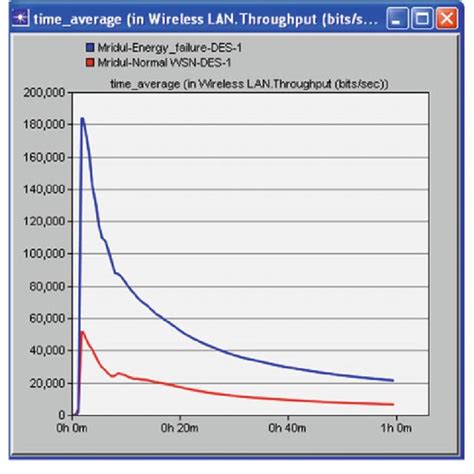 Throughput Comparison Between Normal Wsn 32 Nodes And Wsn With