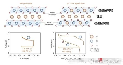 富锂锰基：固态电池下一代关键材料固态电池能量密度和热稳定性能显著优于液体锂离子电池，具有远期商业化前景。固态锂电池主要由 雪球