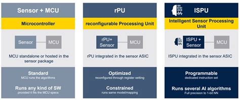 St Combines Sensors And Edge Processor For New Ispu Concept