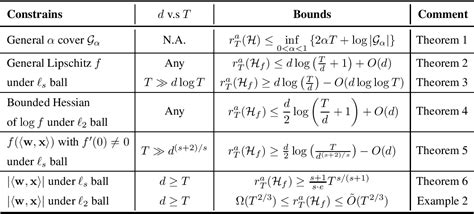Table 1 From Precise Regret Bounds For Log Loss Via A Truncated